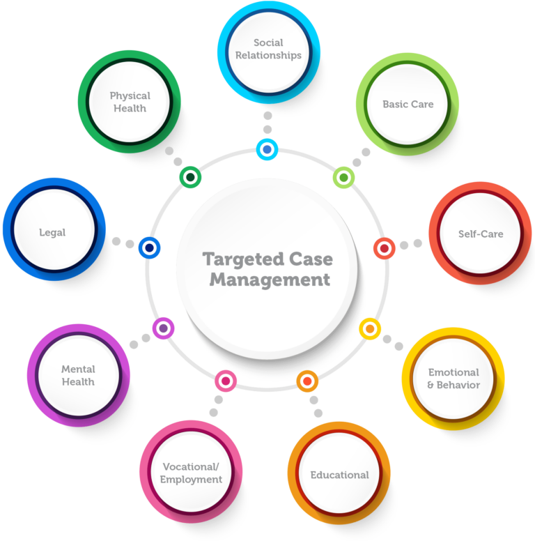 Targeted Case Management - Autism Behavior Support Services for Kids ...